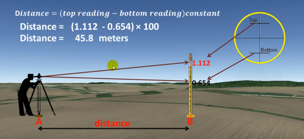 How To Find Distance By Leveling Machine, Theodolite And Tachometer ...